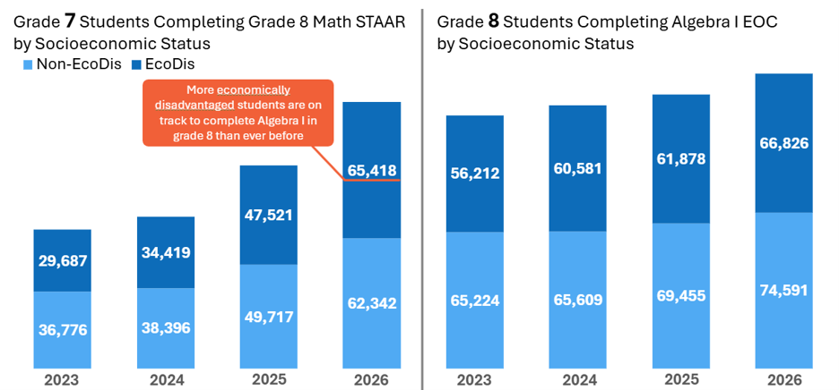TEA Releases Spring 2026 STAAR® Results for Grades 3–8 | Texas ...