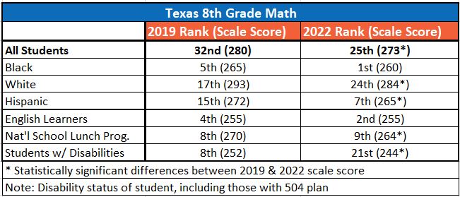 Nation’s Report Card Shows Texas is Recovering from the Pandemic in ...