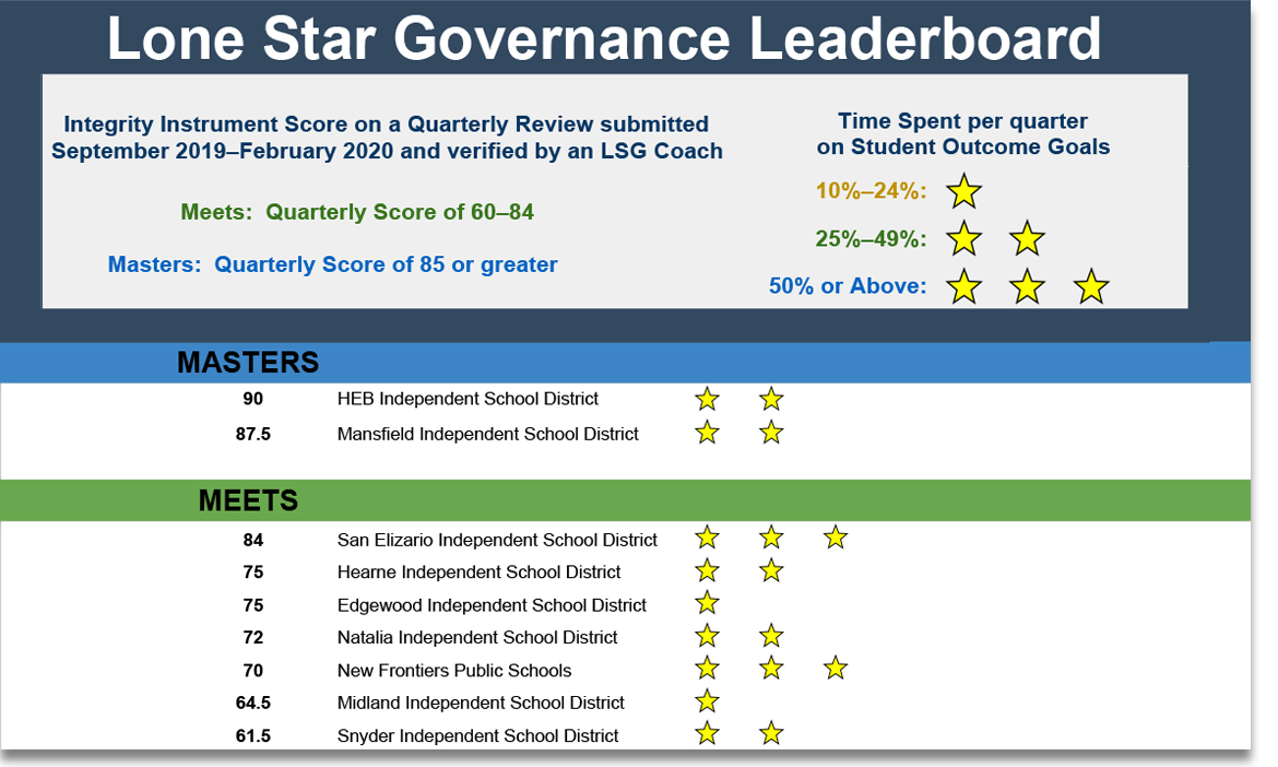 LSG Leaderboard | Texas Education Agency